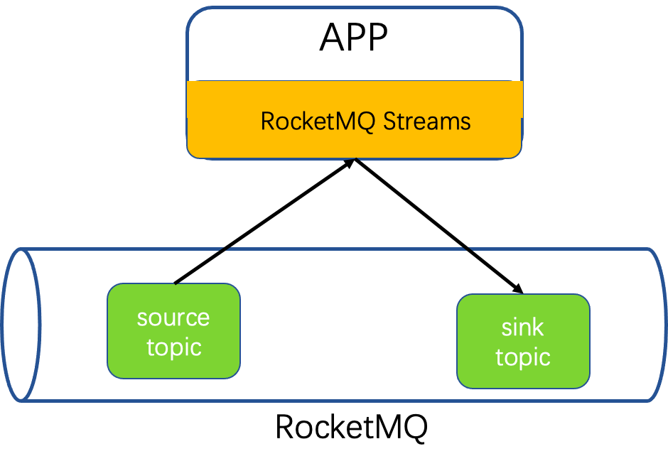 RocketMQ Streams 概览 | RocketMQ