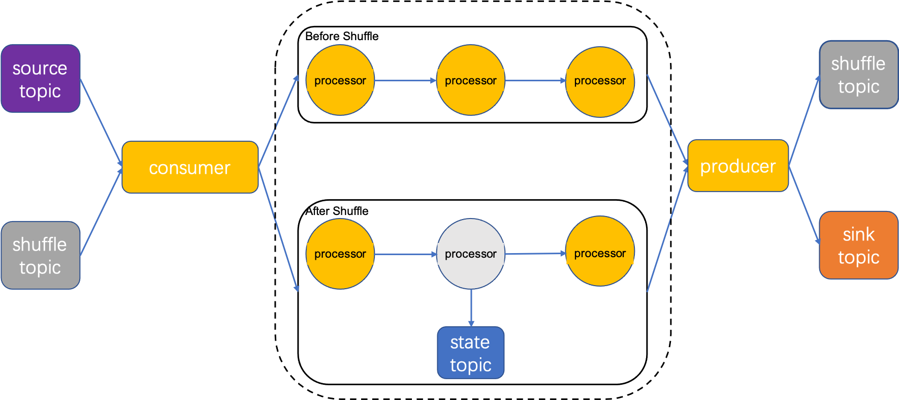 RocketMQ Streams 概览 | RocketMQ