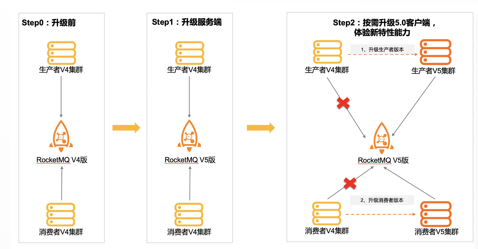 5.0速览 | RocketMQ
